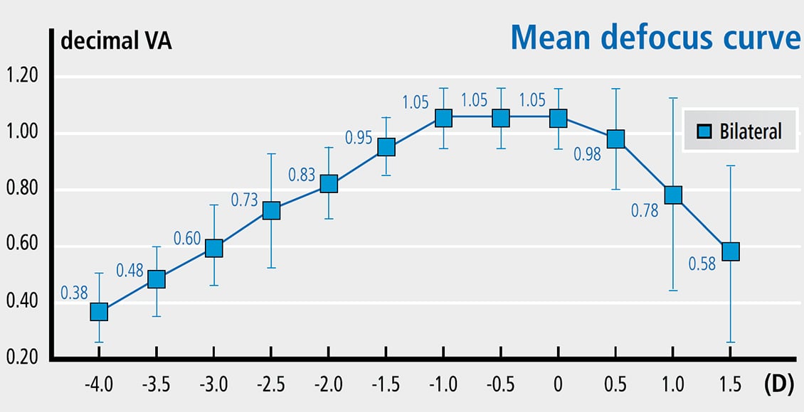 Teleon Lentis Comfort